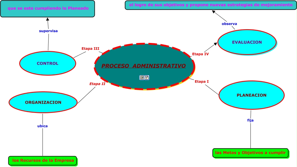 proceso administrativo